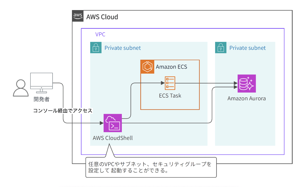 Web アプリケーションにおける Amazon ECS / AWS Fargate アーキテクチャデザインパターン - builders.flash☆ - 変化を求めるデベロッパーを応援する ...